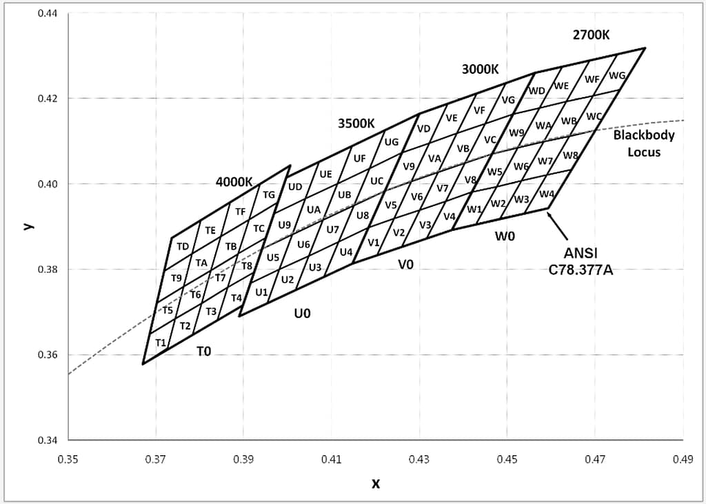 Why using BIN Code in LED Package? - MEKONG LIGHT