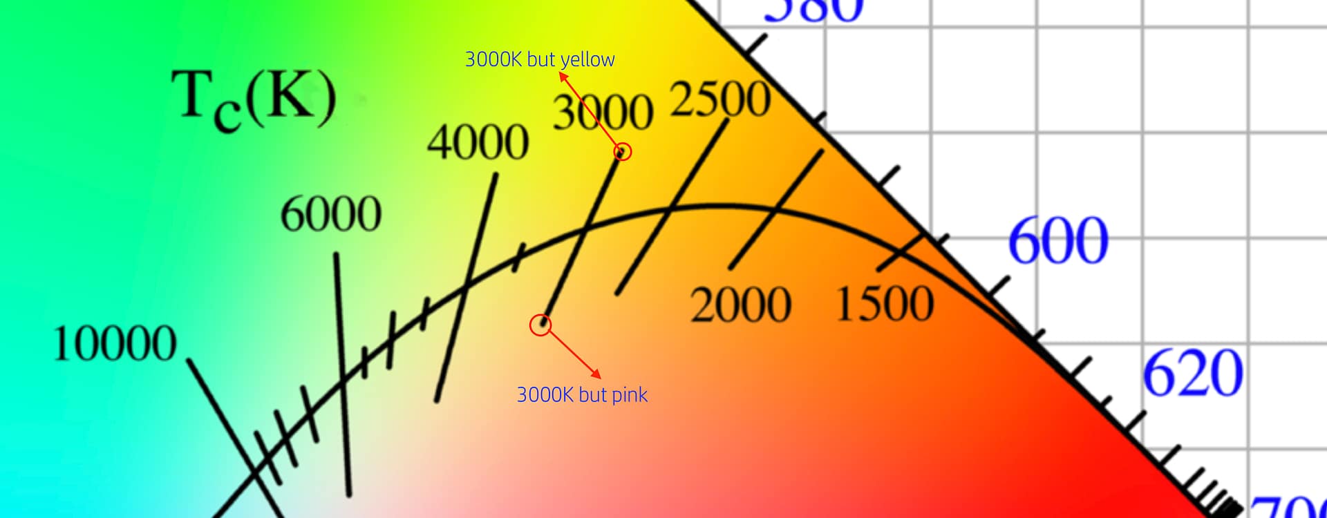 Why using BIN Code in LED Package? - MEKONG LIGHT